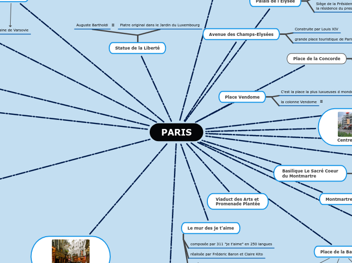 PARIS - Mind Map